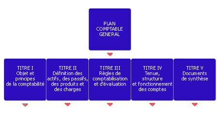 Info - Plan Comptable Général